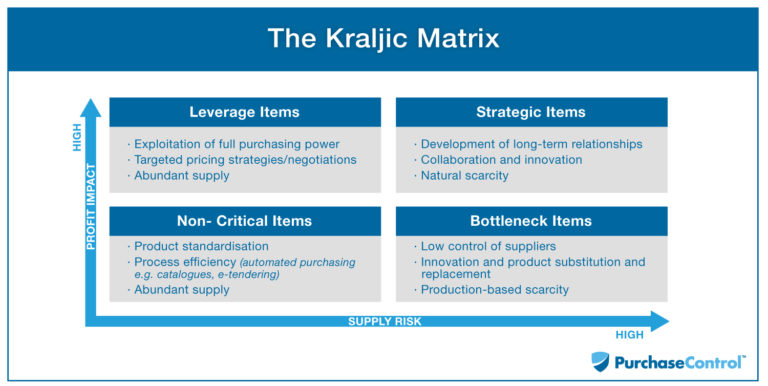 What is the Kraljic Matrix? | PurchaseControl Software