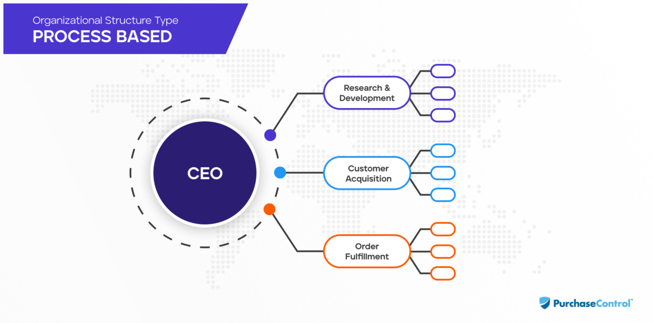 Types of Organizational Structure and Their Pros and Cons ...